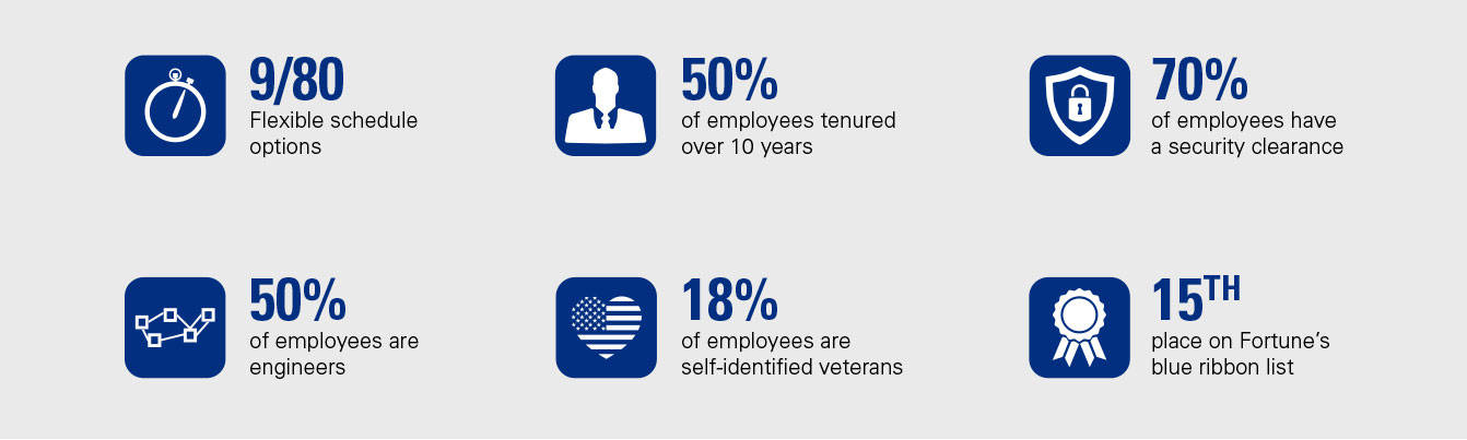 Why Work For Us? - General Dynamics Mission Systems