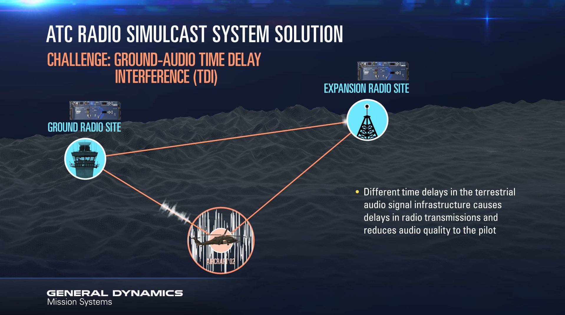 CM-300/350 Air Traffic Control Radios - General Dynamics Mission Systems