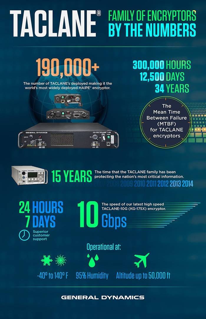 General Dynamics New High-Speed Cyber-Defense Capable TACLANE-10G ...
