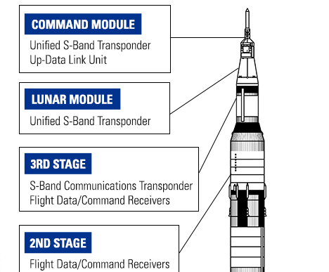 Engineering The Communications System For Apollo 11 - General Dynamics